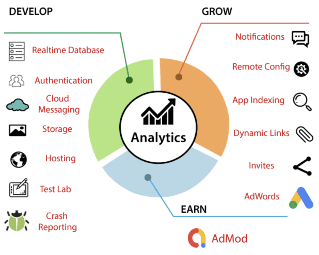 Firebase là gì? Giải thích full tính năng và ưu nhược điểm của Firebase