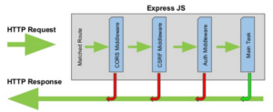 Expressjs là gì? Tất tần tật về khái niệm Express.js framework
