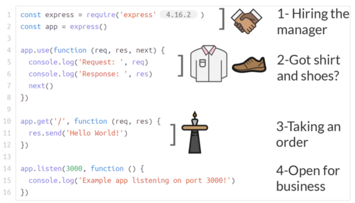 Expressjs là gì? Tất tần tật về khái niệm Express.js framework