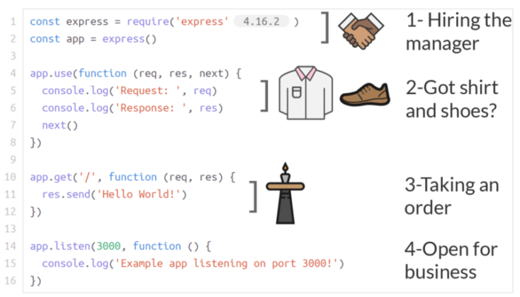Expressjs là gì? Tất tần tật về khái niệm Express.js framework