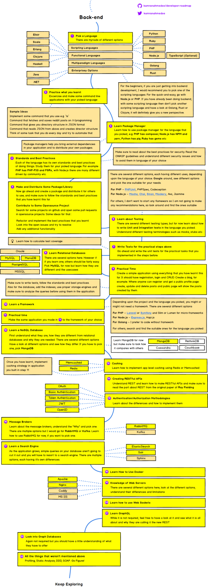 Backend cần học những gì? Full lộ trình cho người mới bắt đầu
