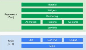 Flutter là gì? Nó có ưu điểm vượt trội ra sao để làm một ứng dụng mobile?