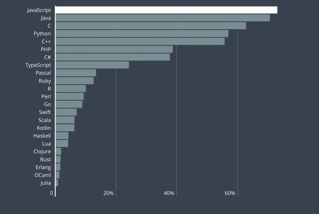 Javascript bao gồm angular js sẽ là ngôn ngữ phổ biến nhất 2024
