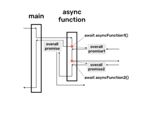 ASYNC/AWAIT trong JavaScript được sử dụng như thế nào?