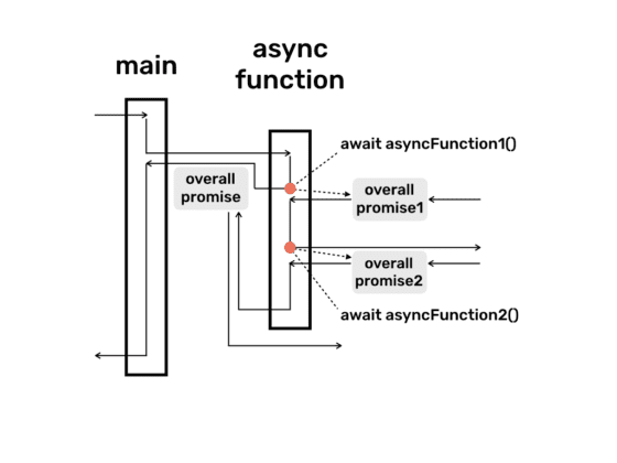 ASYNC/AWAIT trong JavaScript được sử dụng như thế nào?