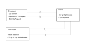 AJAX Là gì? Cách thức hoạt động và lợi ích của nó | TopDev