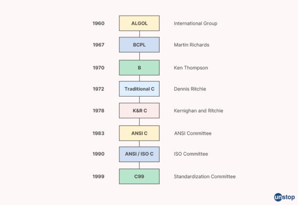 Kiến thức lập trình C cơ bản cho người mới bắt đầu