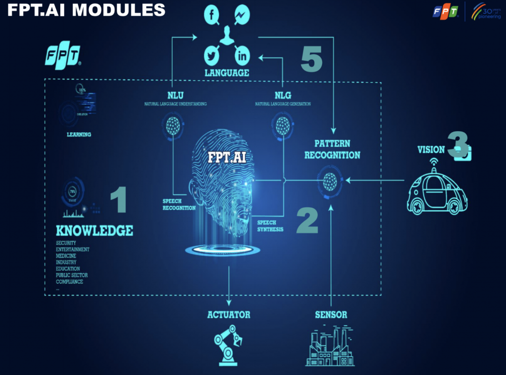 FPT.AI và công nghệ đứng sau do chính chủ nhân chia sẻ | TopDev
