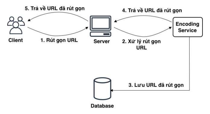 Thiết kế hệ thống URL Shortening - 6 tỷ click 1 tháng như Bit.ly
