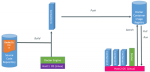 Docker là gì? Tìm hiểu kiến thức cơ bản về Docker