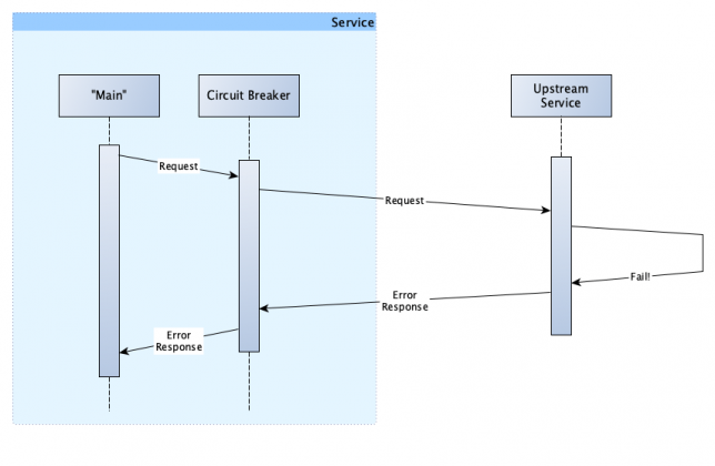 Cách Grab thiết kế hệ thống "đàn hồi" sử dụng kĩ thuật Circuit Breaker