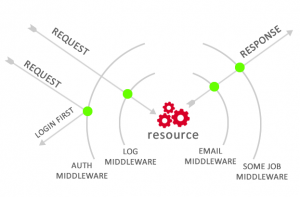 Middleware là gì? Tìm hiểu về Middleware và tự tạo middleware | TopDev