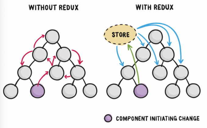 Redux là gì? Hiểu rõ cơ bản cách dùng Redux | TopDev