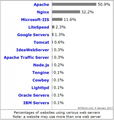 Web server là gì? Hiểu rõ về web server | TopDev