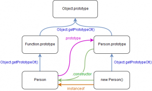 Javascript Prototype là gì? Tạo ra Prototype như thế nào? | TopDev