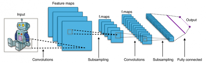 Thuật toán CNN là gì? Cấu trúc mạng Convolutional Neural Network | TopDev