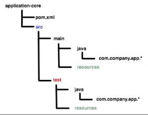 Maven Apache | TopDev