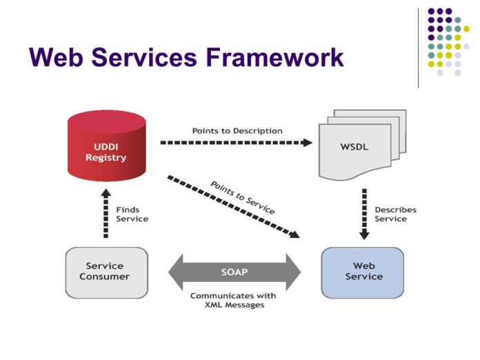 Web Service là gì? | Vì sao nên sử dụng Web Service? | TopDev