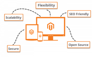 Magento là gì? Thiết kế website thương mại điện tử với Magento | TopDev