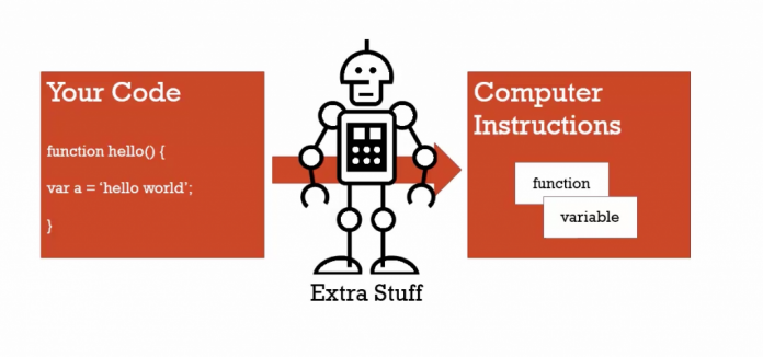 Học Javascript 1: Syntax Parser, Execution Context, Lexical Environment là gì | TopDev