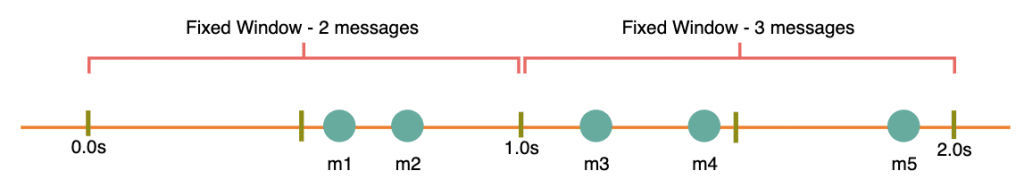 Thuật toán Rate Limiting là gì | TopDev