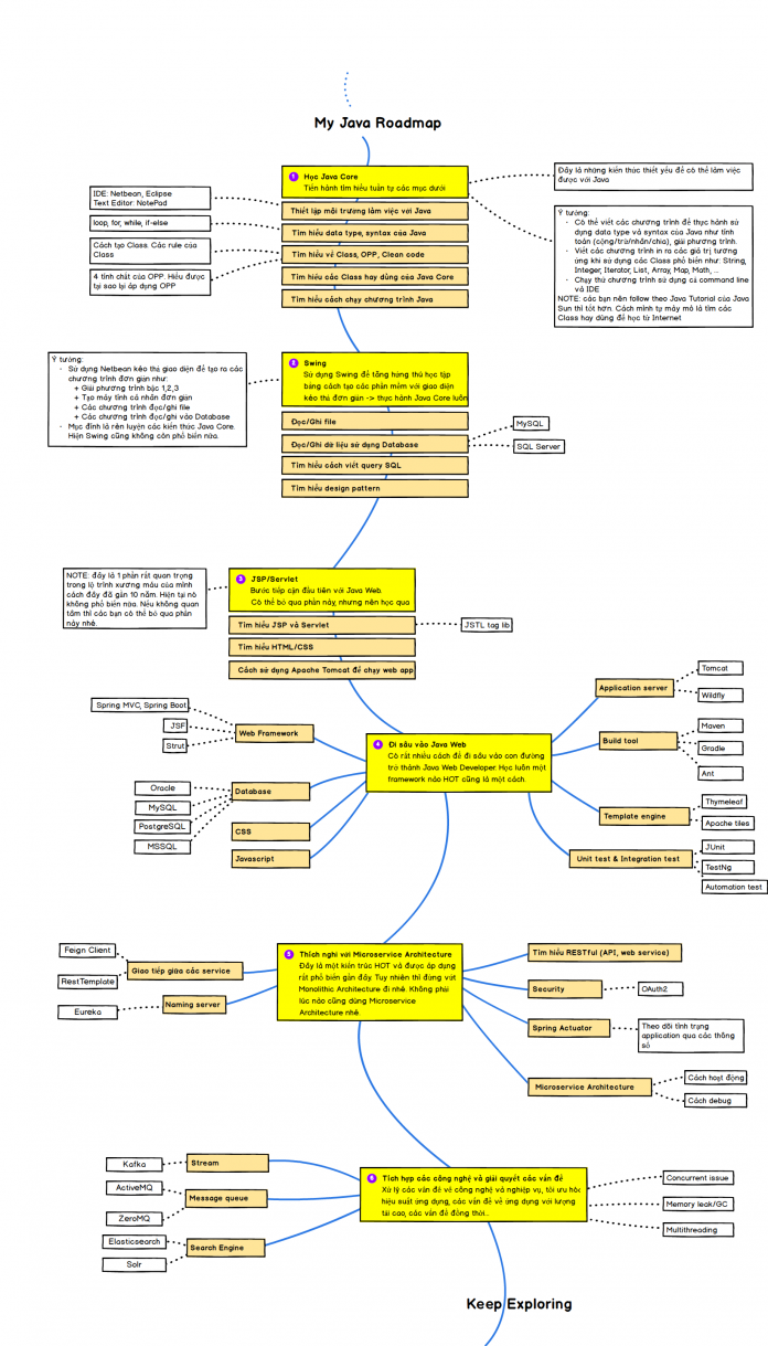 Học lập trình Java từ cơ bản cần học những gì?