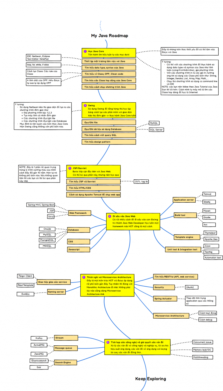 Học lập trình Java từ cơ bản cần học những gì?