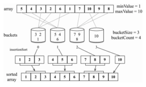Các thuật toán sắp xếp phổ biến trong JavaScript | TopDev