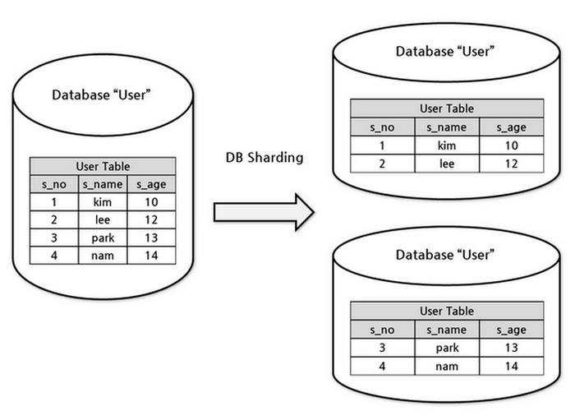 Sharding là gì? | Cách Instargram tạo ID trong Database bằng Sharding