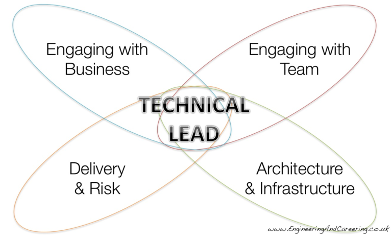 Tech Lead là gì? Nhiệm vụ, vai trò của Tech Lead trong team | TopDev