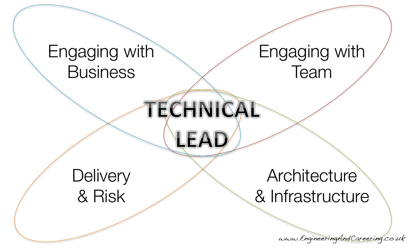 Tech Lead là gì? Nhiệm vụ, vai trò của Tech Lead trong team | TopDev