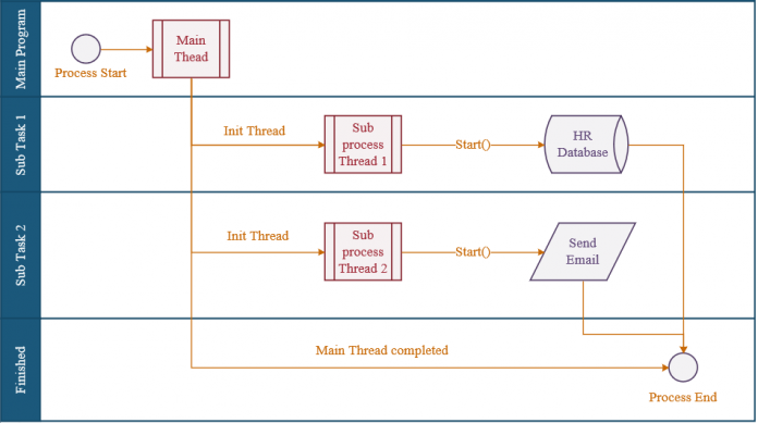 Thread và Multi-thread trong Java - Java Multi-threading