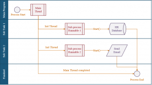 Thread và Multi-thread trong Java - Java Multi-threading