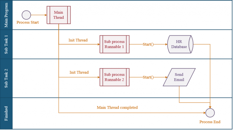 Thread và Multi-thread trong Java - Java Multi-threading