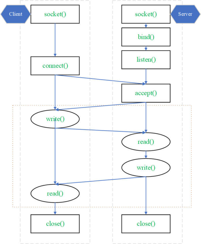 Xây dựng ứng dụng Client-Server với Socket trong Java | TopDev