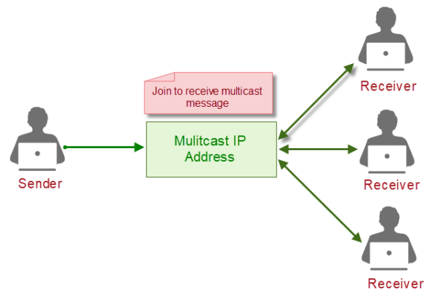 Xây dựng ứng dụng Client-Server với Socket trong Java | TopDev
