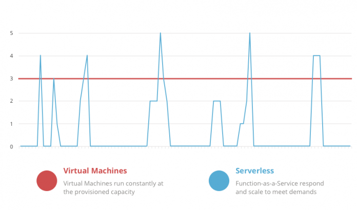 Làm quen với kiến trúc Serverless | TopDev