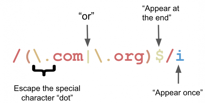 Hướng dẫn cơ bản để làm việc với Javascript regular expression | TopDev