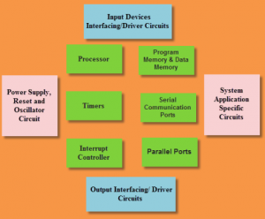Cơ bản về Embedded và ứng dụng | TopDev