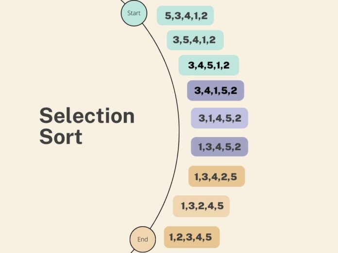 Tổng hợp các thuật toán sắp xếp trong C++ - sort()