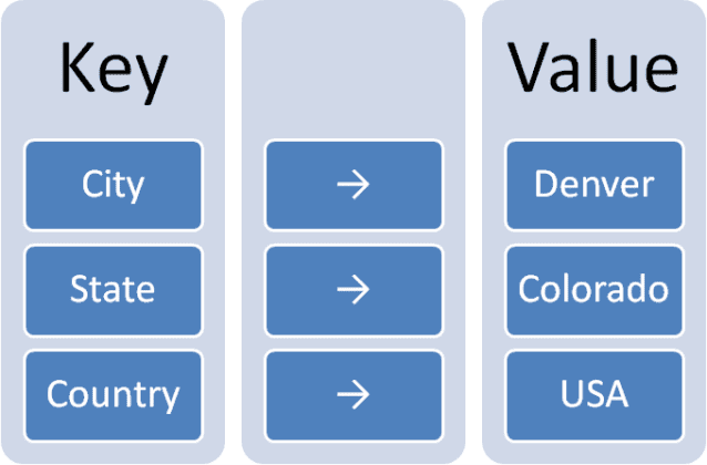 NoSQL là gì? Có nên dùng NoSQL và dùng trong trường hợp nào?