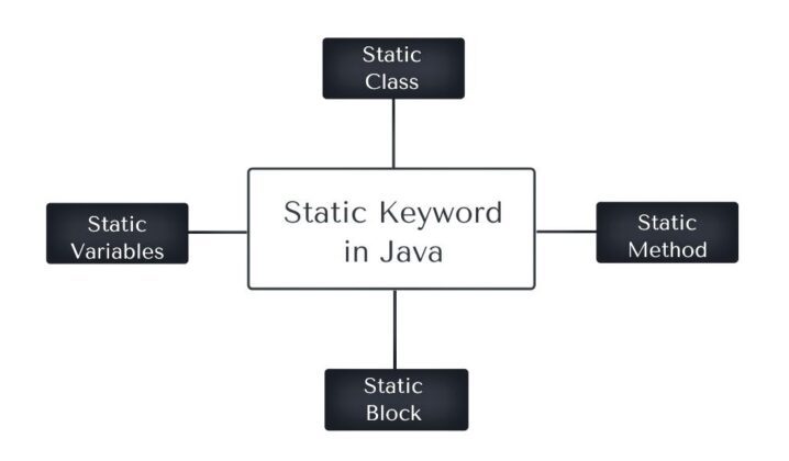 Static trong Java - Tìm hiểu từ A-Z về từ khóa tĩnh