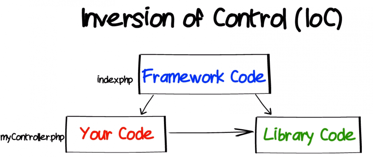 Framework và Library khác nhau thế nào?