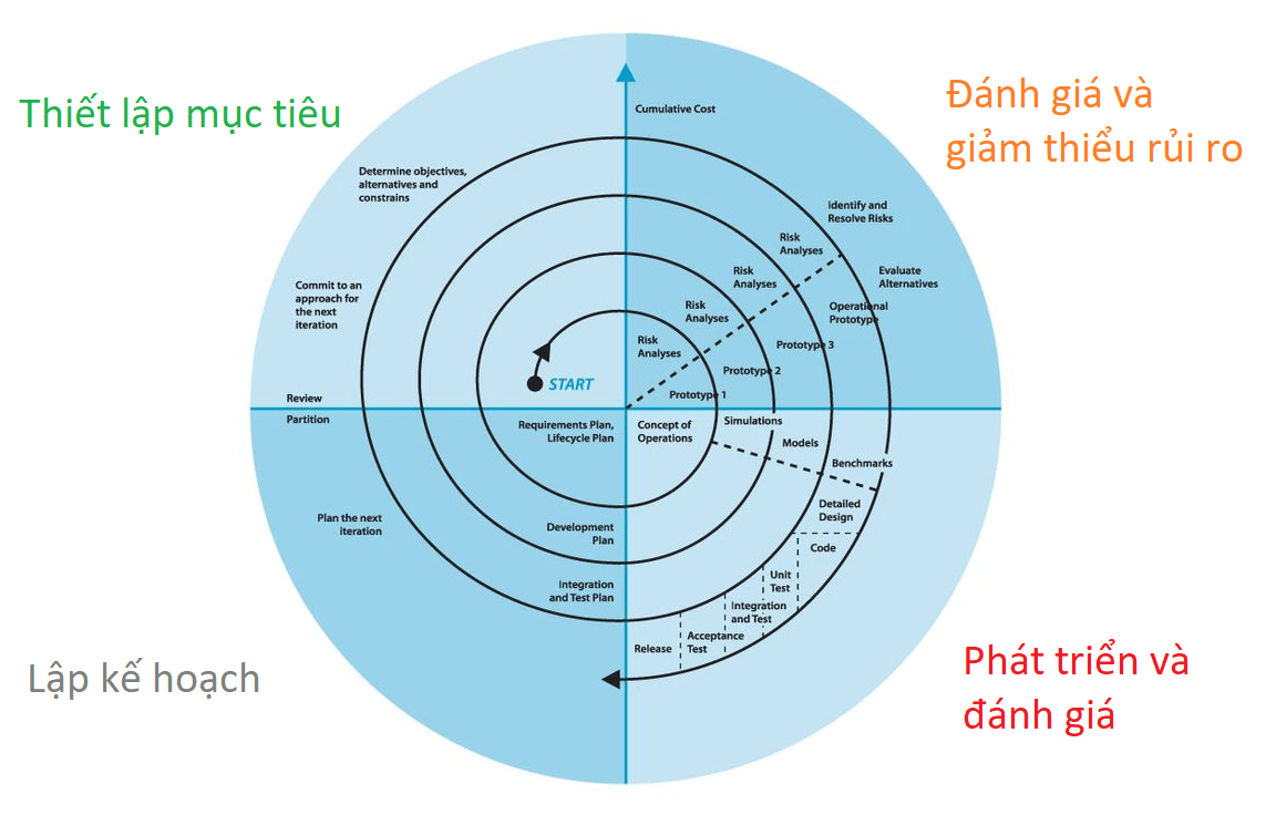 Mô hình xoắn ốc The Boehm’s spiral model| TopDev