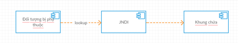 Inversion of Control và Dependency Injection | TopDev
