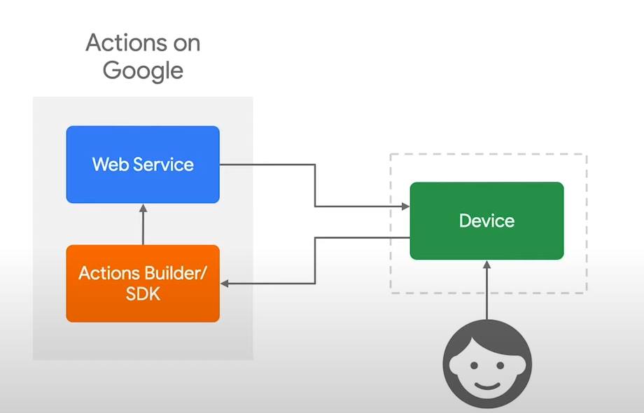 Google Assistant | Interactive Game gồm những công nghệ gì? Hướng dẫn ...