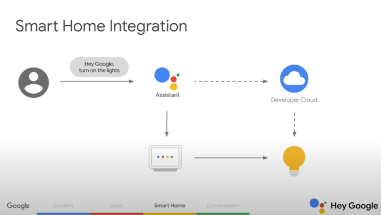 Phát triển và tận dụng Google Assistant theo nhiều cách khác nhau | TopDev