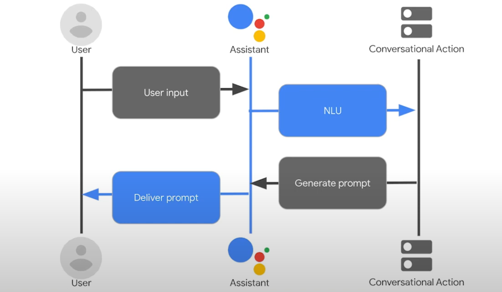 Phát triển và tận dụng Google Assistant theo nhiều cách khác nhau | TopDev