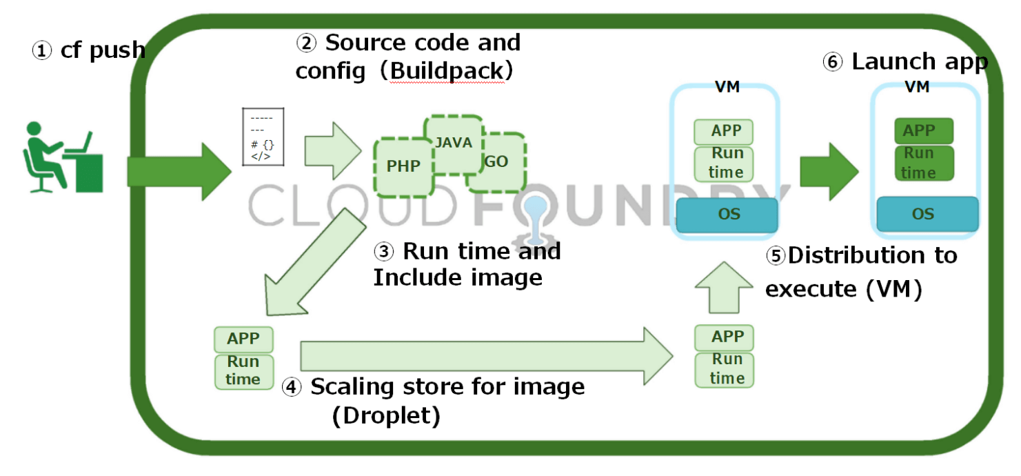 Giới thiệu PCF (Pivotal Cloud Foundry) là gì? | TopDev