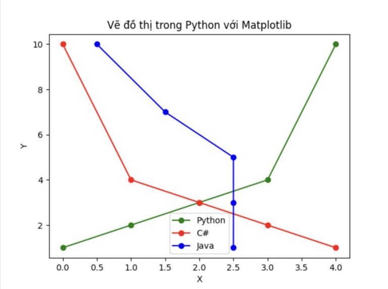 Matplotlib là gì? Vẽ đồ thị trong Python với thư viện Matplotlib